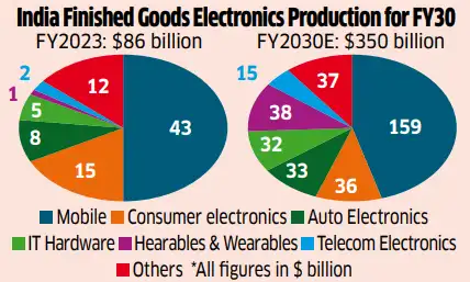 trump tariffs: India's electronics manufacturing sector grapples with ...