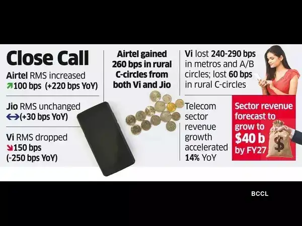 Airtel revenue market share surges in Q3, closing gap with Reliance Jio - The Economic Times