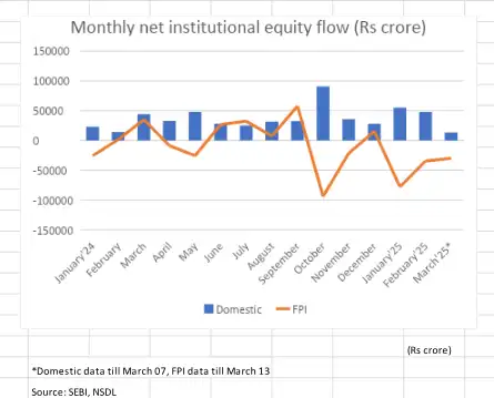 FY25 heading for worst ever equity selloff amid weakening rupee ...
