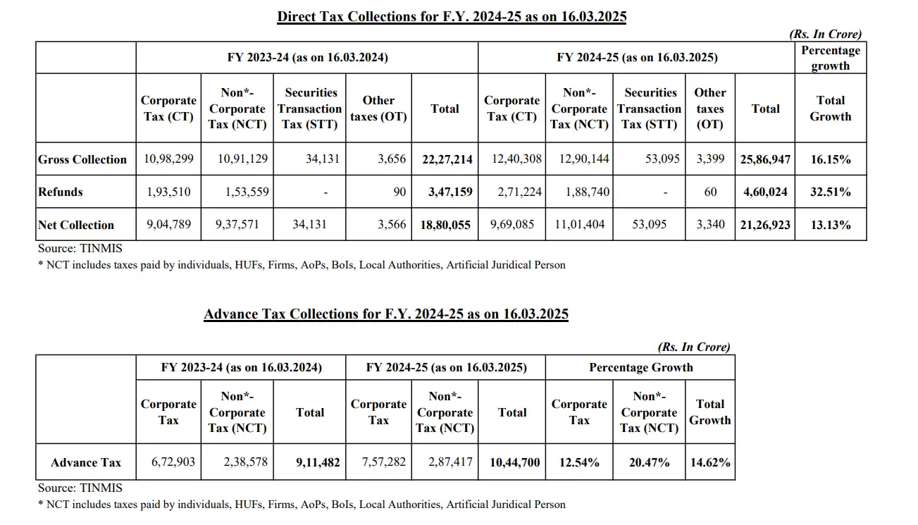 India's direct tax collections rise 16.2% to Rs 25.9 lakh crore as of ...