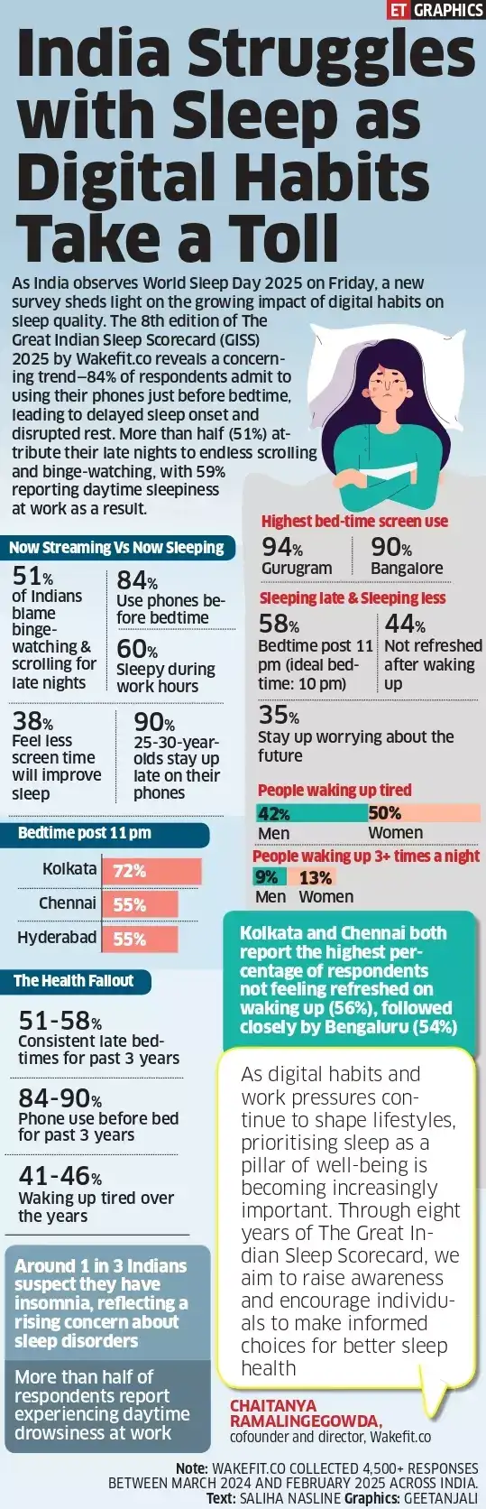 Digital lifestyles, work pressures impacting sleeping patterns: Survey ...