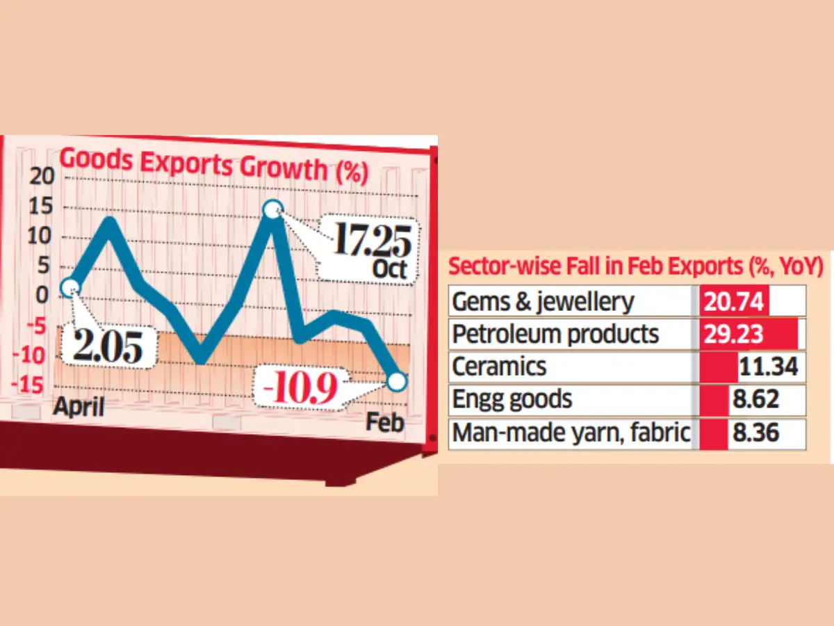 February trade deficit at 3.5-year low, exports continue fall - The ...