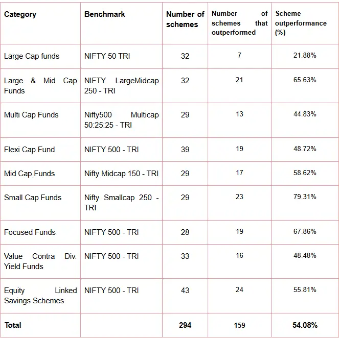 54% of equity mutual funds outperform benchmarks in February - The Economic Times