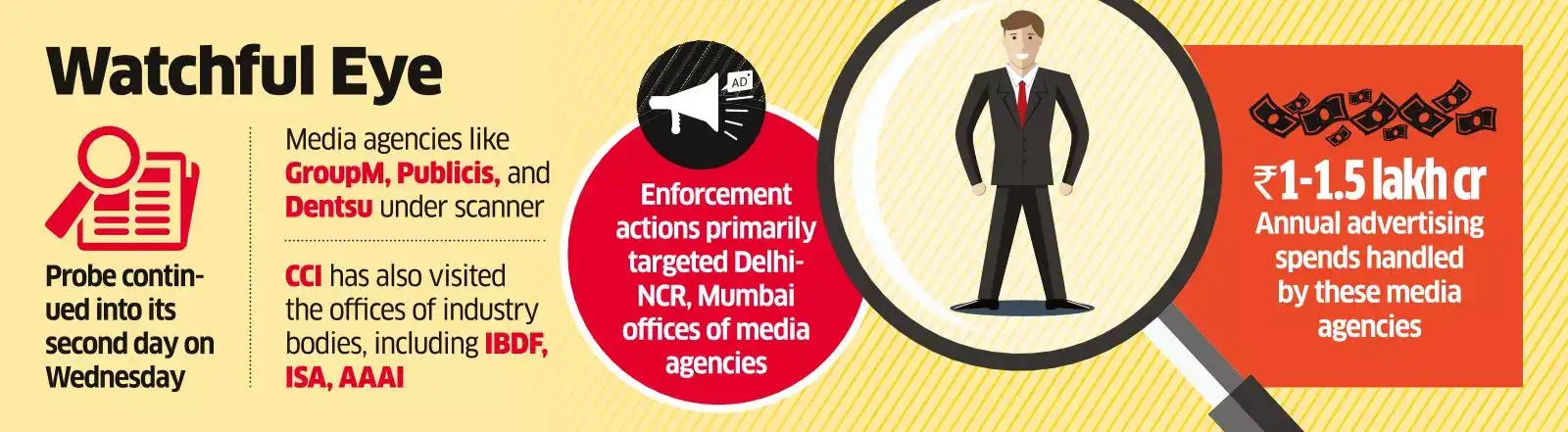 Cartelisation in ad world? CCI doing fact check - The Economic Times