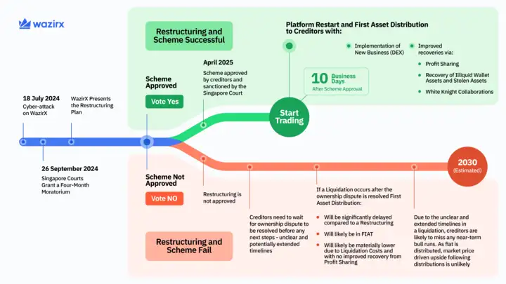 What should WazirX do to unlock trust? - The Economic Times