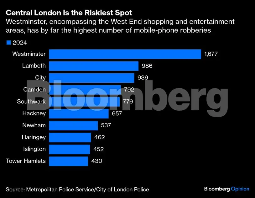Heading to London? Keep a firm grip on your mobile phone - The Economic ...