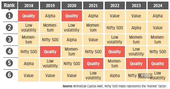 Quality stocks set for comeback after 4 years of underperformance: What ...