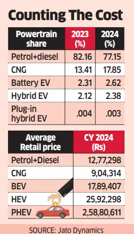 EVs go big, but price gap with ICE vehicles foils mass adoption - The ...