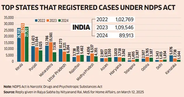 Kerala is in the grip of a surging drug crisis. The state is cracking ...