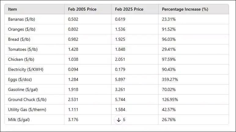 Egg prices jumped over 350%, beef over 125%: Check how food prices soared in the U.S. from 2005 ...