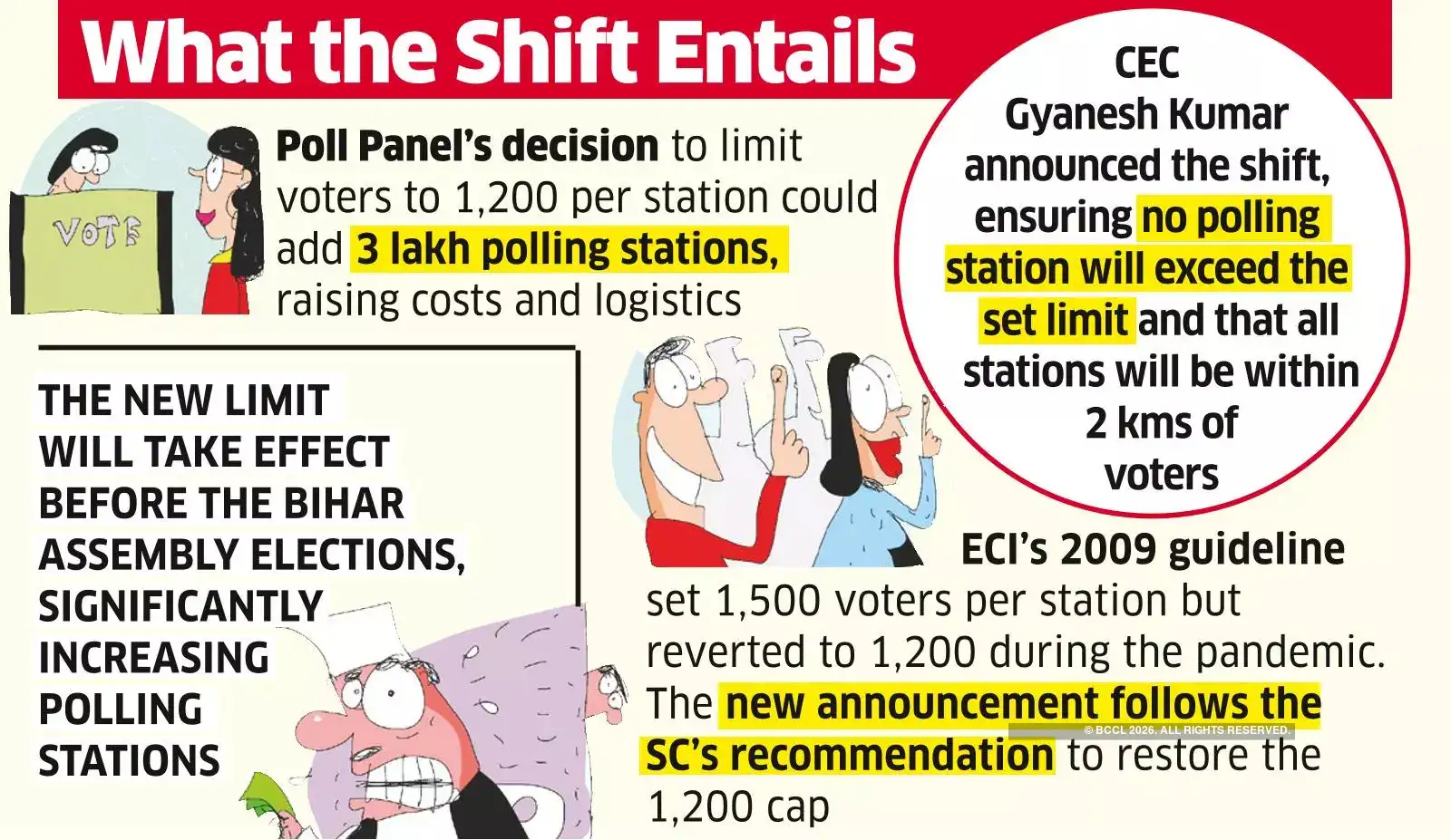 ECI's voter cap of 1,200 to increase polling stations, EVM-VVPAT need ...