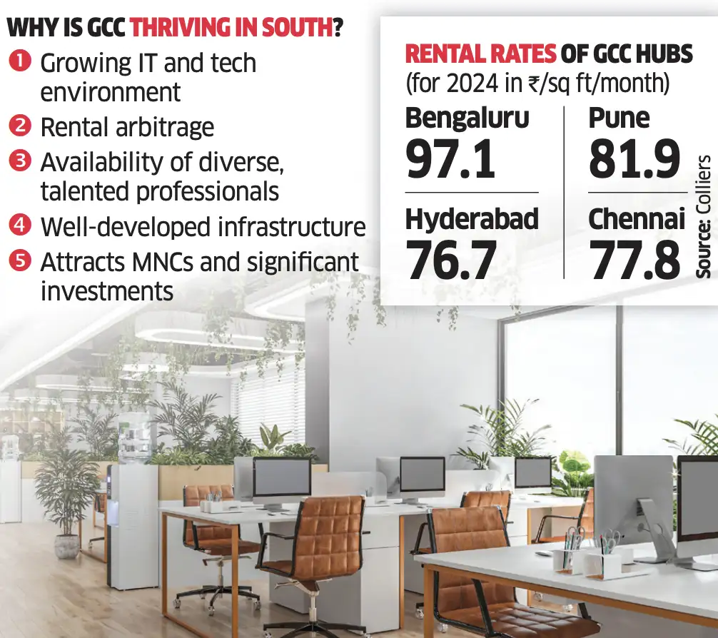 GCCs: A South-side story with Chennai, Bengaluru and Hyderabad leading ...