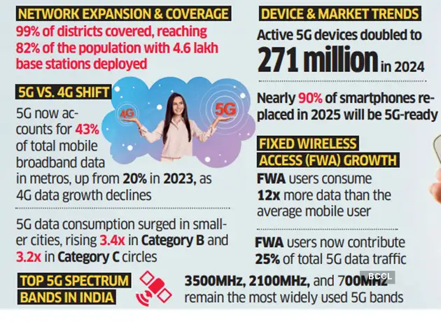 In Graphics: India speeds up 5G expansion drive - The Economic Times