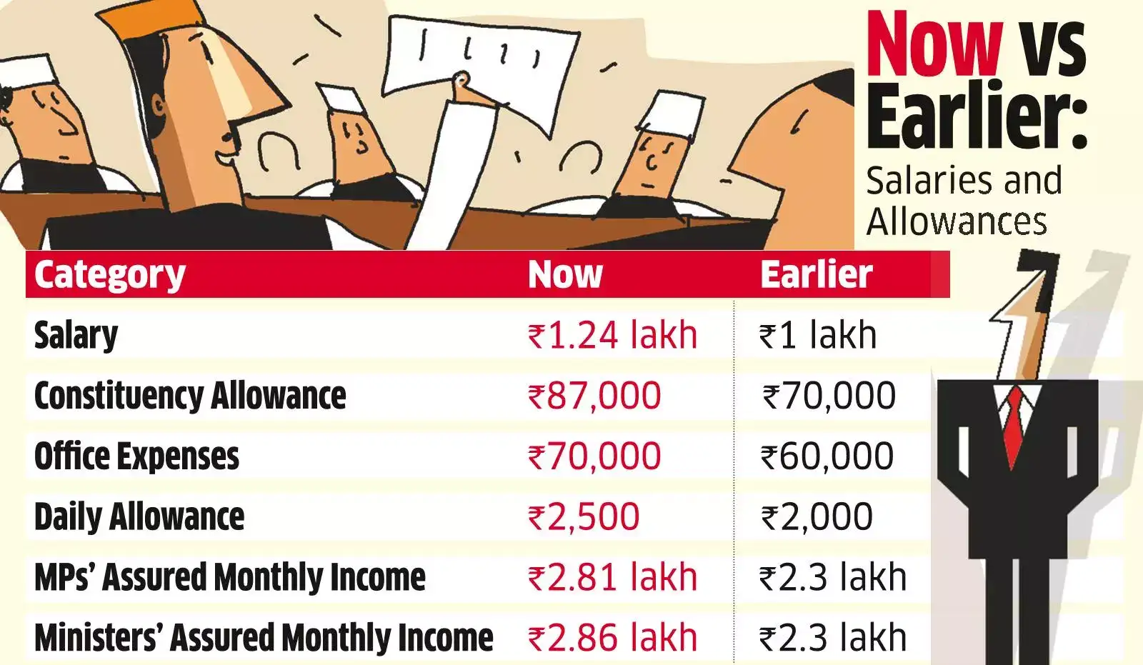 Centre approves 24% salary hike for MPs: Monthly income rises to Rs 1. ...