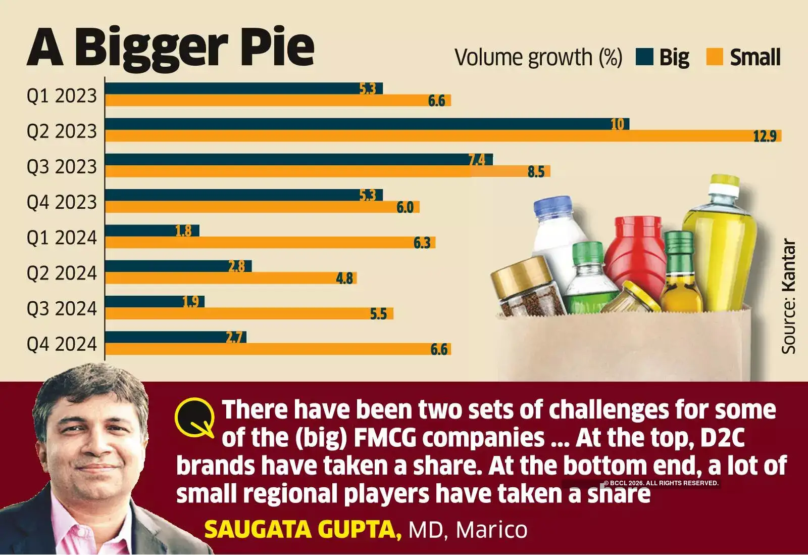 Chhota pataka, bada dhamaka: Small consumer cos beat bigger rivals in ...