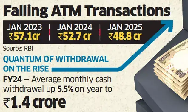 Your ATM withdrawals will now cost more as RBI raises interchange fees ...