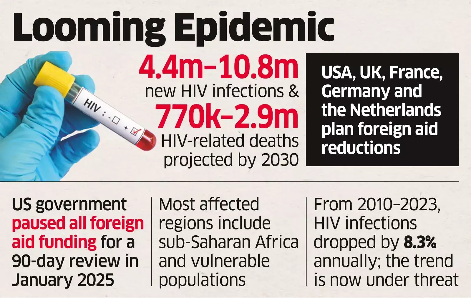 Donor aid cuts may undo years of progress in combating HIV: Study - The ...
