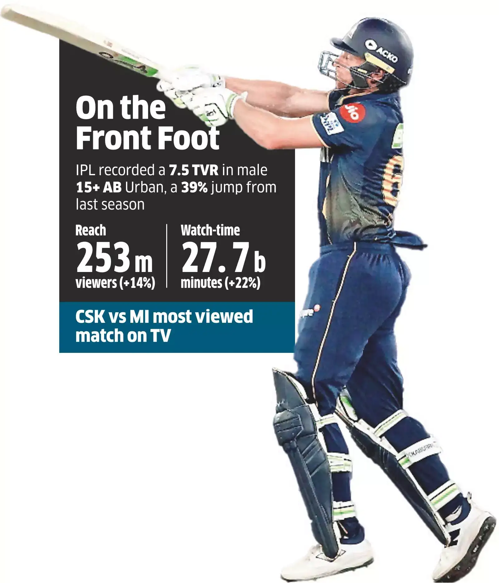 Not just IPL players, TV viewership's in top form too - The Economic Times