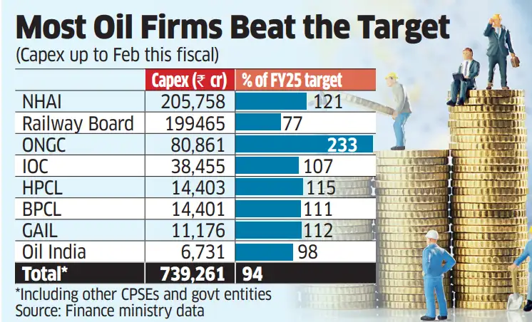 By Feb-end, CPSE capex at 94% of full-yr target led by Oil cos and NHAI ...