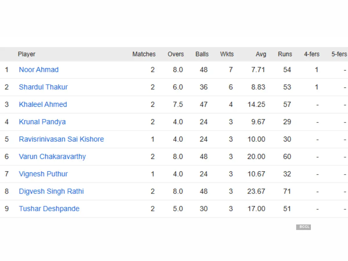Noor Ahmed leads IPL 2025 Purple Cap race with 3 wickets, including Virat Kohli, in CSK vs RCB ...