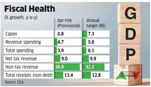 Fiscal deficit at 85.8% of revised annual target till Feb - The ...