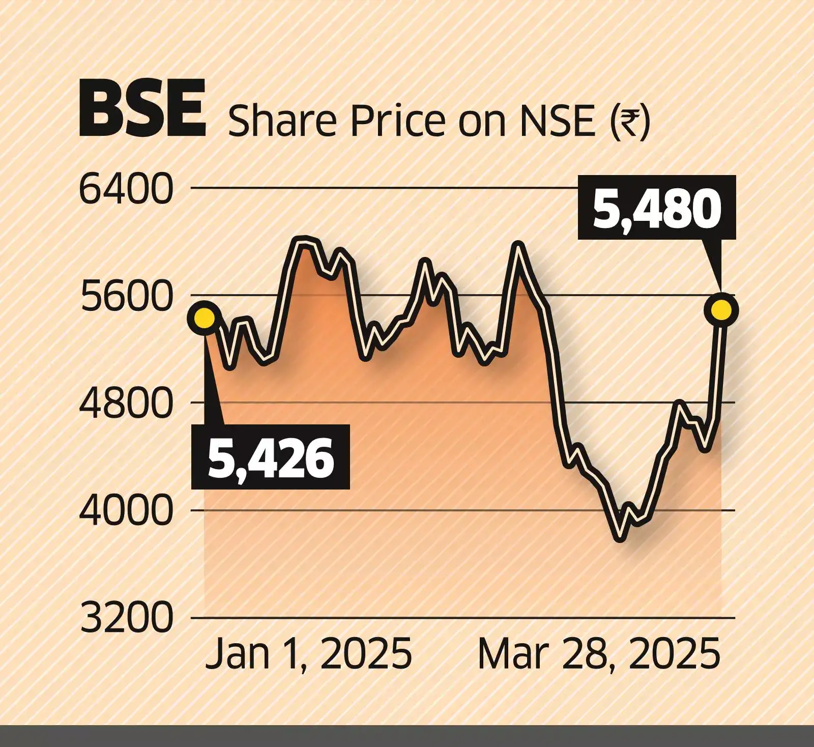 BSE Stock Gains 18% as Fears of NSE Hurting Volumes Abate - The ...