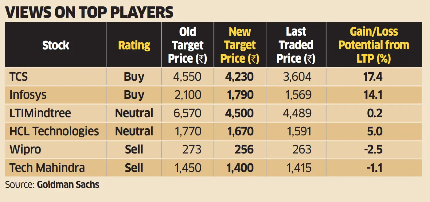 32% target price slash! Goldman flags big risks for TCS, Infosys ...