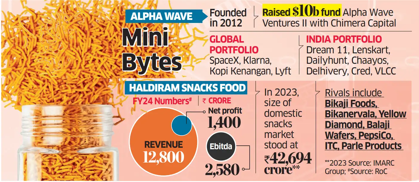 After Temasek, Haldiram set to add a dash of Alpha Wave to investor mix ...
