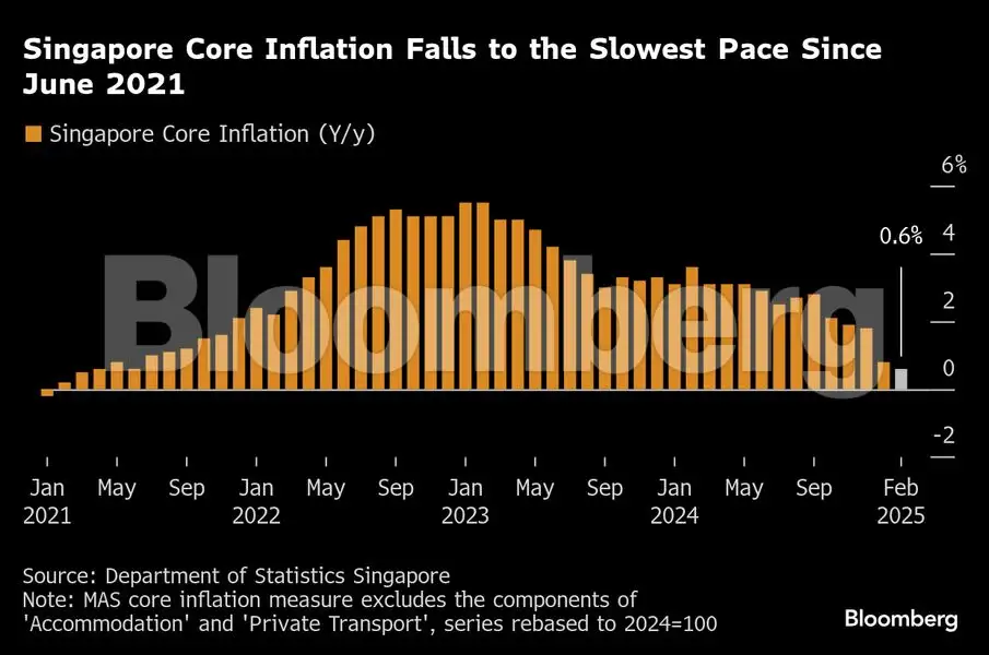 Charting the global economy: US inflation picks up before tariffs - The ...