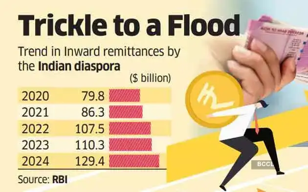 India receives over $100 billion remittances for three consecutive years - The Economic Times