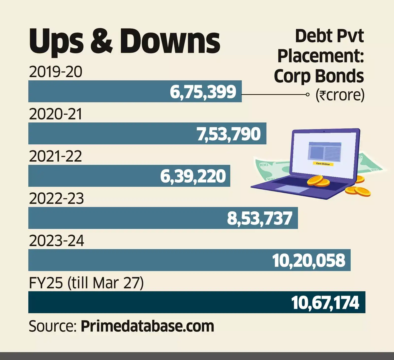 corporate bonds: Fundraising via private issue of corporate bonds stays ...