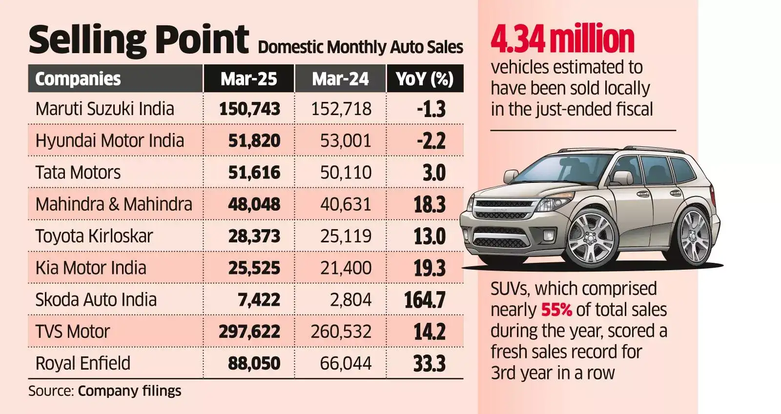 maruti suzuki: Passenger vehicle sales hit record in FY25 despite ...