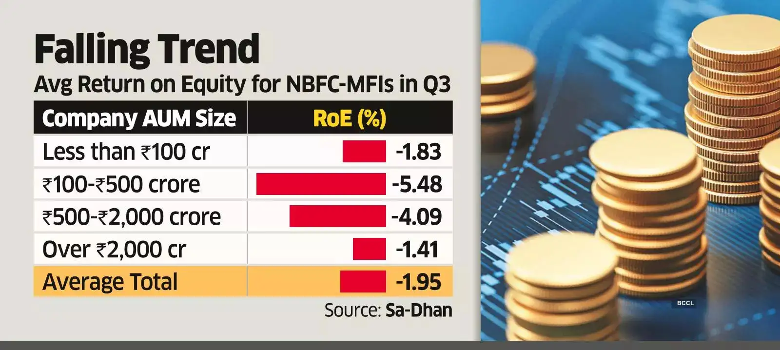 Investors shrug off Microfin worries in rebound bet - The Economic Times