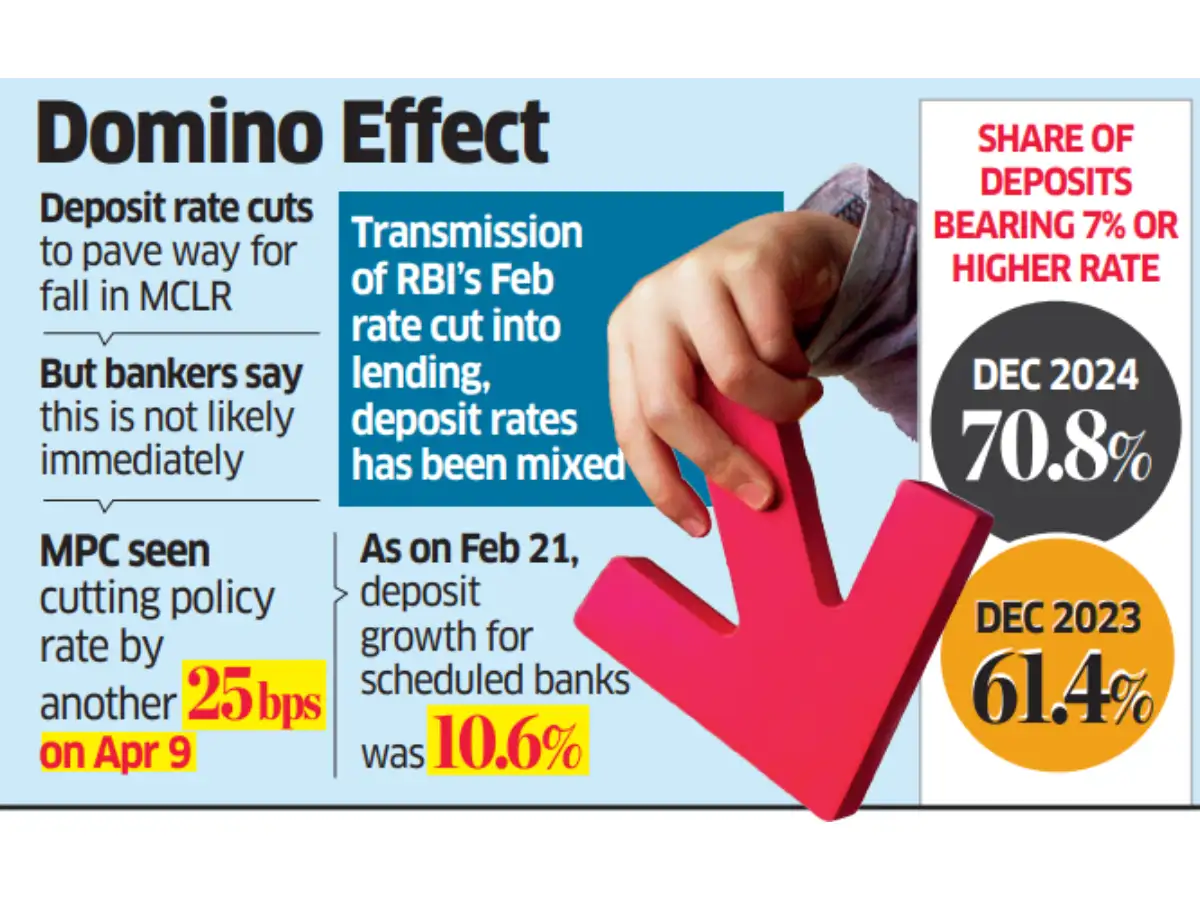 Deposit rate cuts start trickling in at lenders - The Economic Times