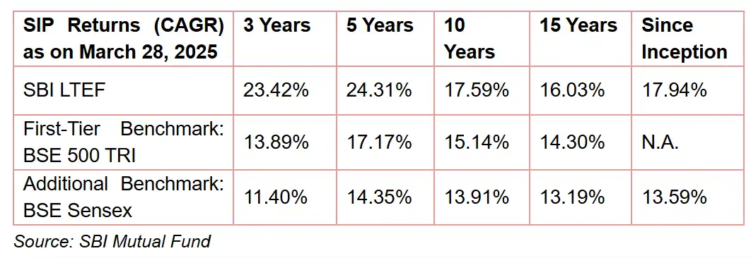 SBI Long Term Equity Fund turns Rs 10,000 SIP to nearly Rs 15 crore in ...