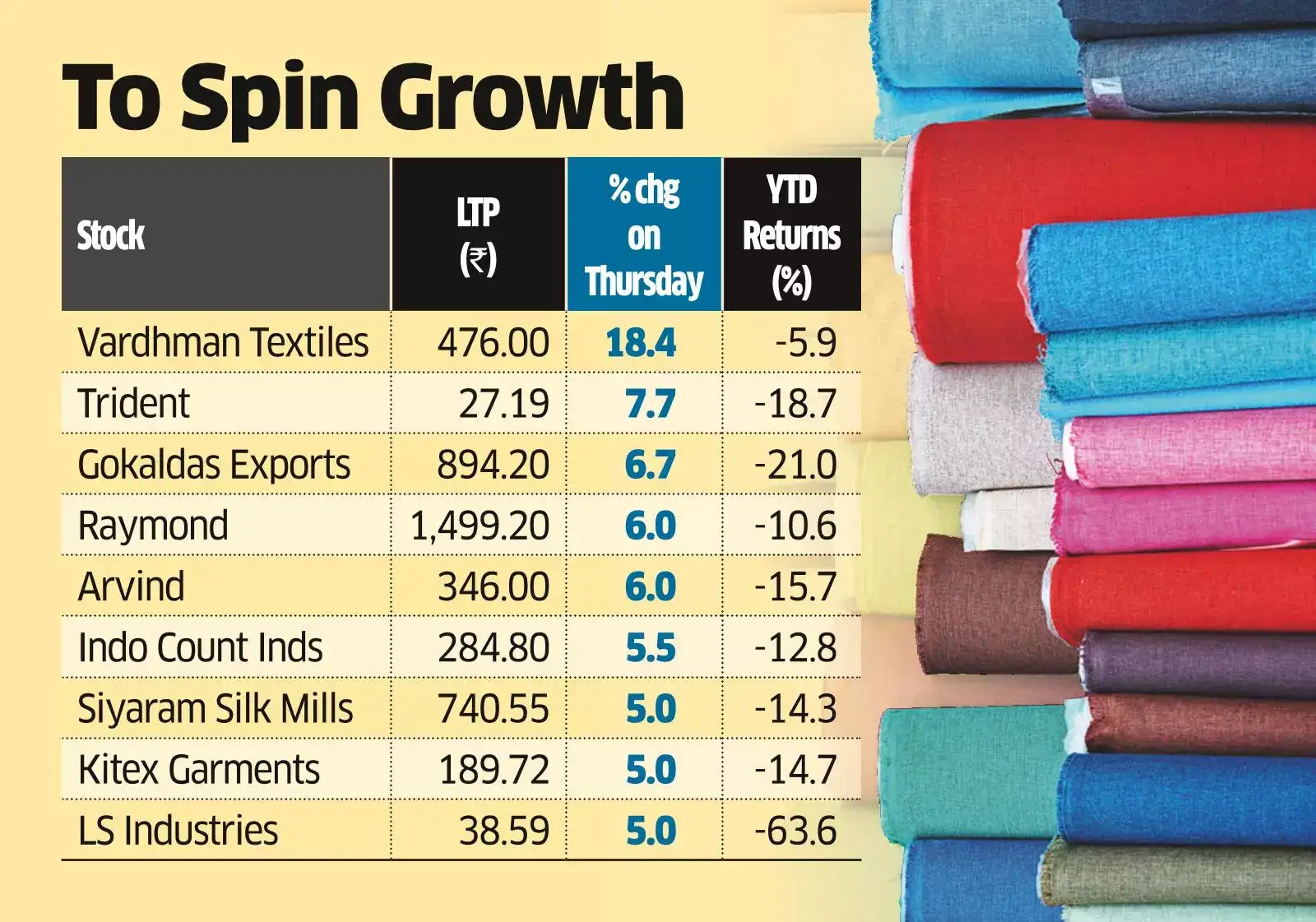 Indian Textile Stocks: Indian textile stocks defy market slump - The ...