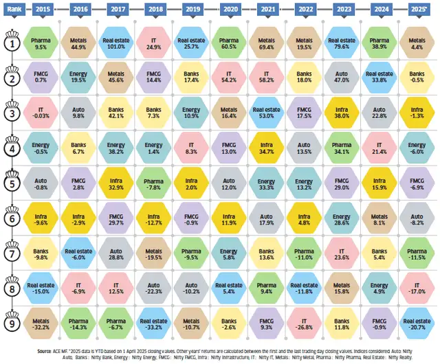Investment in which stock market sector gave best returns in last 11 ...