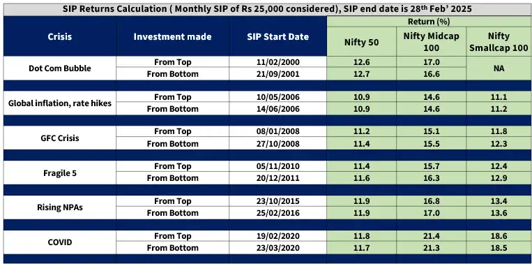 How SIP has been the strong hero across historical market cycles - The ...