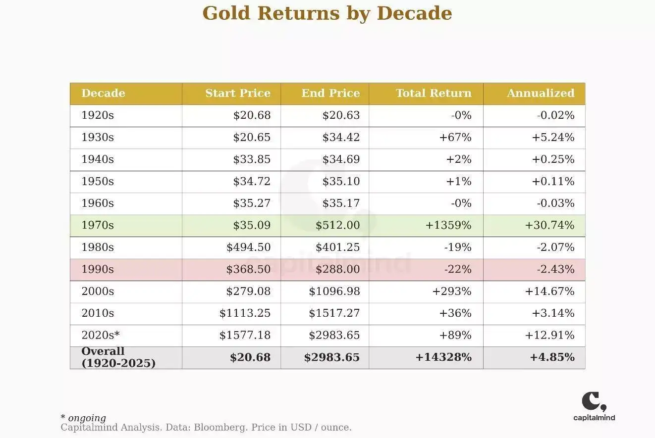 Gold: A century of returns, risks, and relevance - The Economic Times