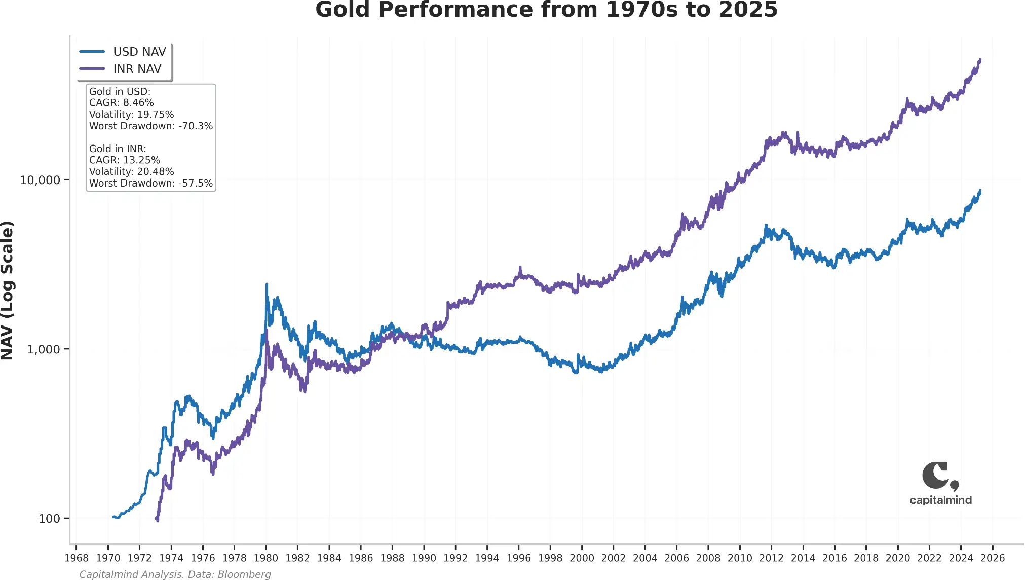Gold: A century of returns, risks, and relevance - The Economic Times