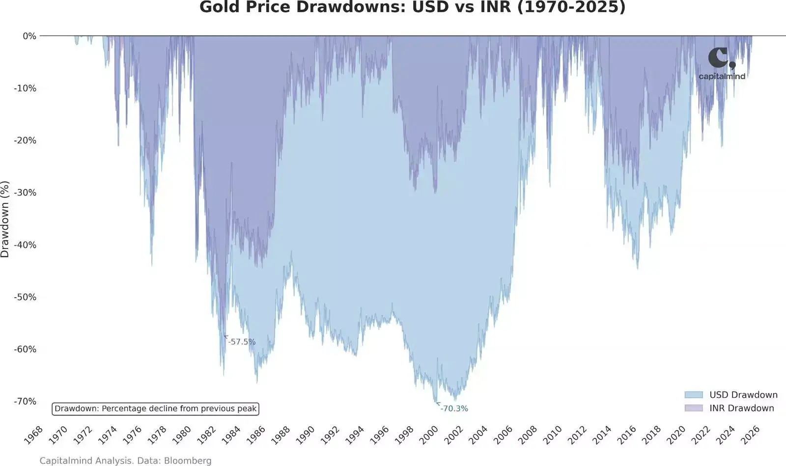 Gold: A century of returns, risks, and relevance - The Economic Times