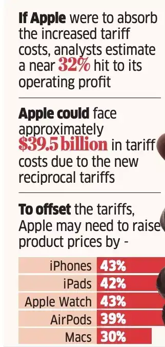 ET Graphics | Tariff Impact: Will it be a 43% price rise for US iPhones ...