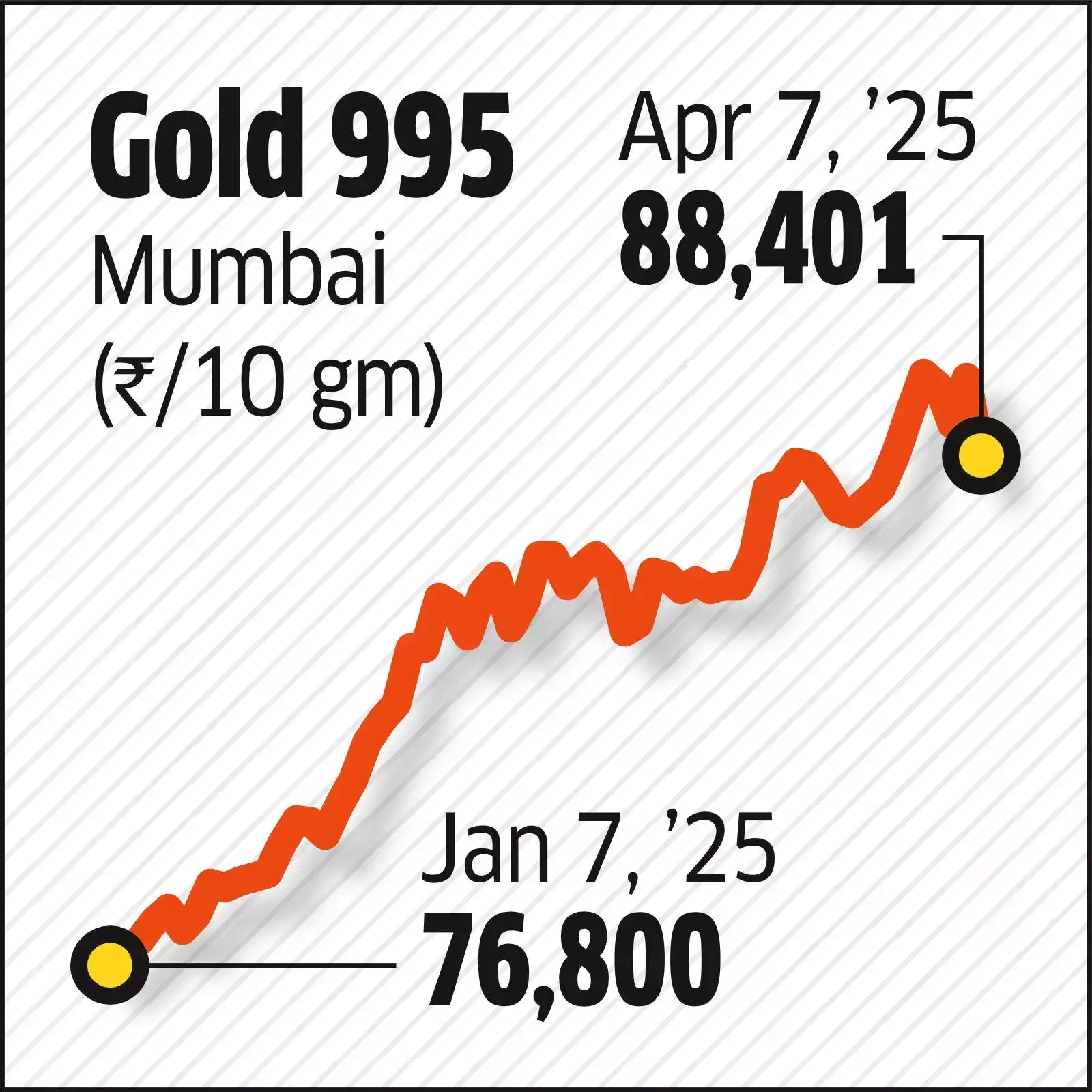 Gold prices fall: Gold prices fall on profit-booking - The Economic Times