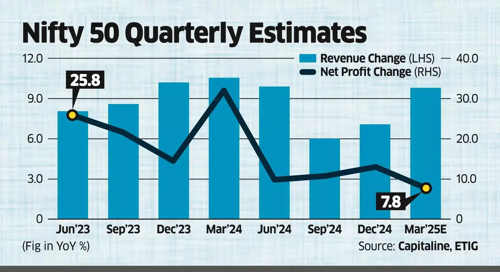 Nifty 50 revenue growth: Nifty 50's revenue growth may stay in single digits for 4th quarter in ...