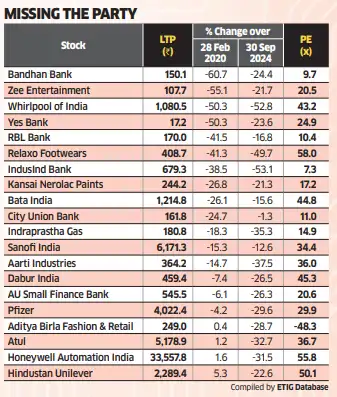 Bear Factor: Nearly 10% of listed stocks trading below their pre ...
