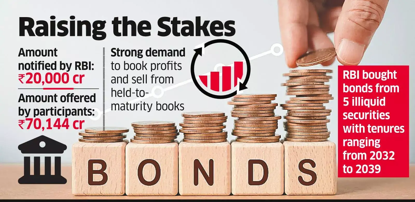 rbi omo purchase: RBI OMO gets over 3 times offers on high bond prices ...