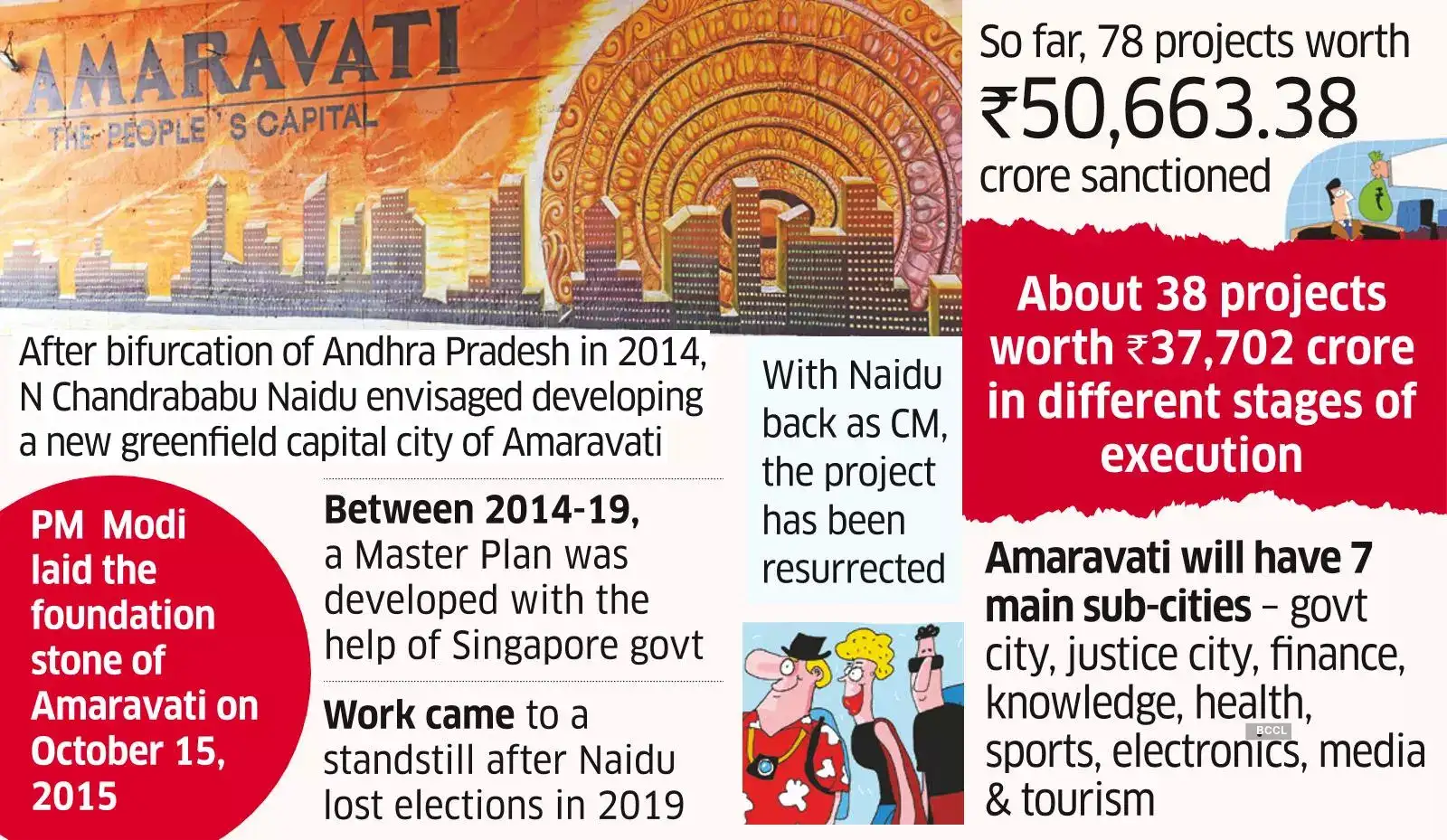 N Chandrababu Naidu's dream project of Amaravati Capital City takes off, finally - The Economic ...