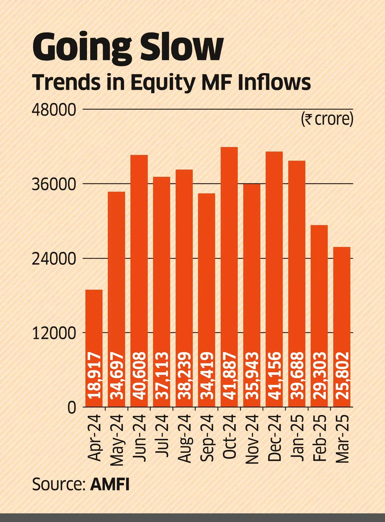 Equity mutual fund flows fall to a 11-month low in March - The Economic ...