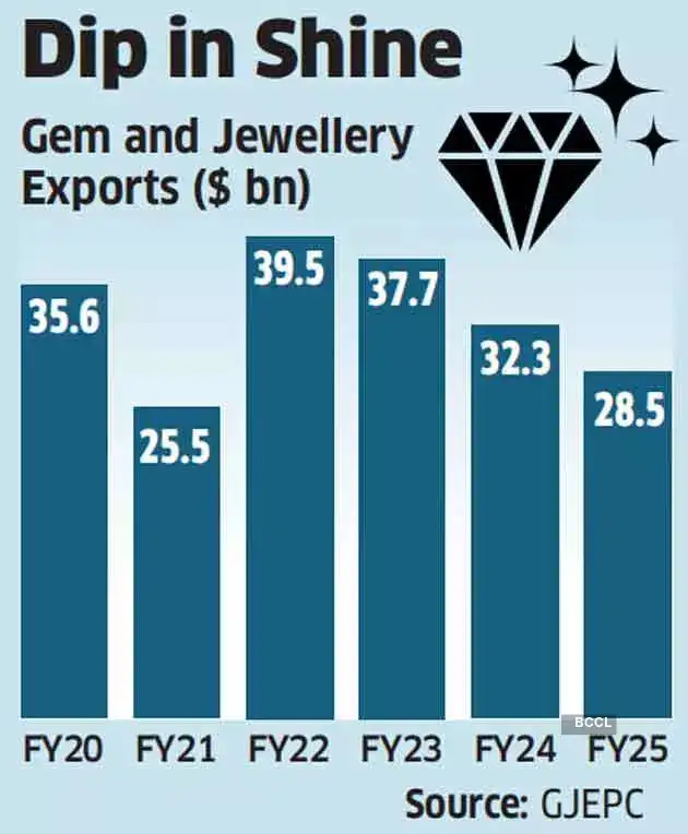 Diamond exports plunge 17% in FY25 amid global headwinds - The Economic ...