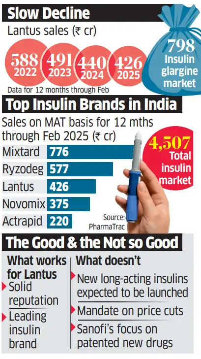 Sweet Surrender: Sanofi puts star insulin brand Lantus up for sale ...